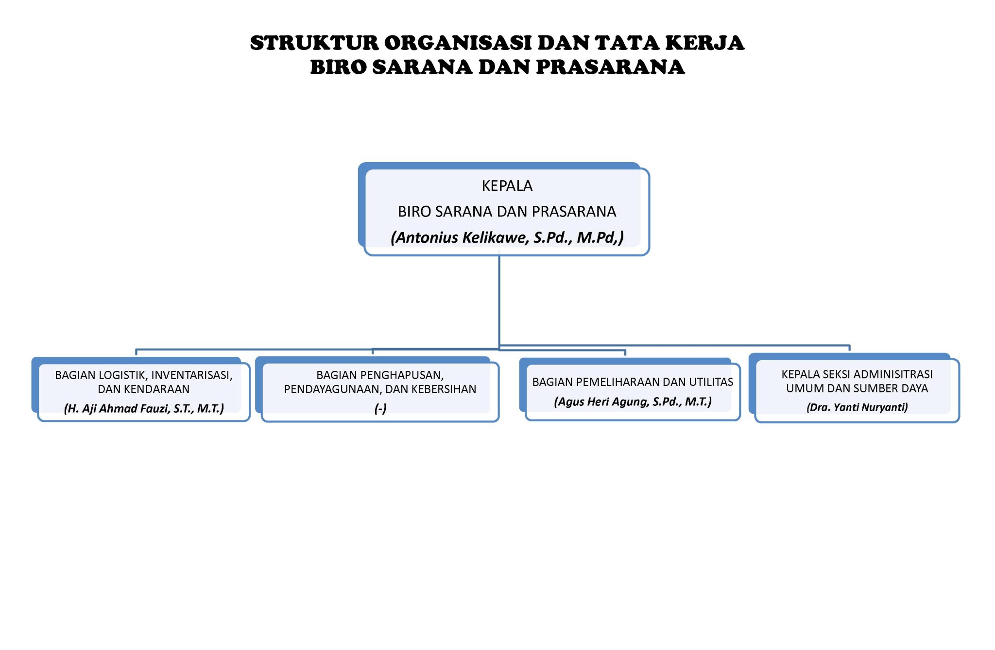 ORGANIZATIONAL STRUCTURES – Biro Sarana dan Prasarana UNIVERSITAS ...